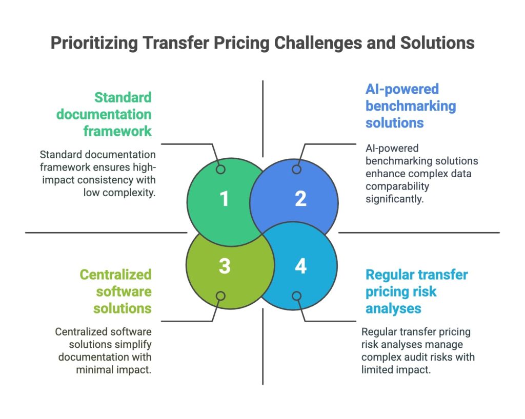 Transfer Pricing Documentation Requirements: A Comprehensive Guide | T1 ...